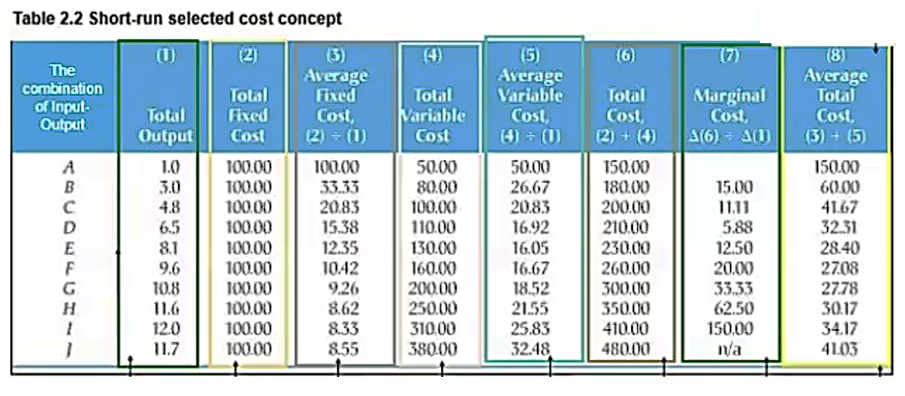 Solved Plotting costs for levels of output in Table 2.2 ﻿in | Chegg.com