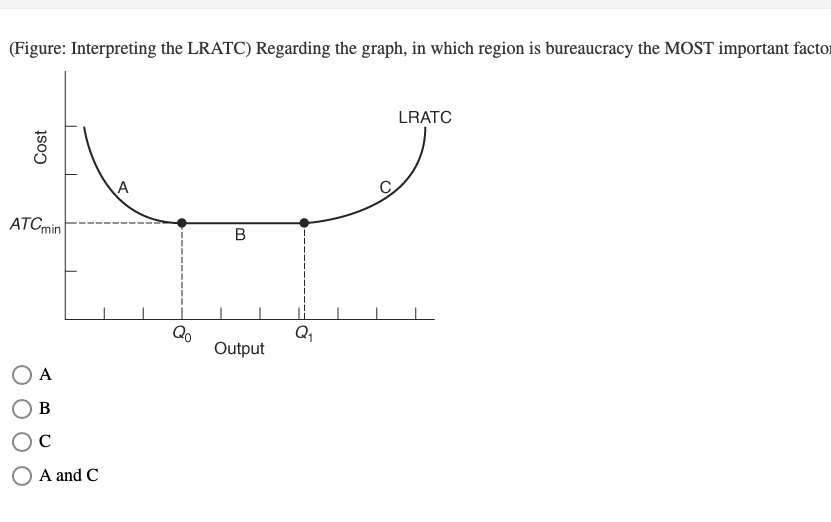 Solved (Figure: Interpreting the LRATC) ﻿Regarding the | Chegg.com