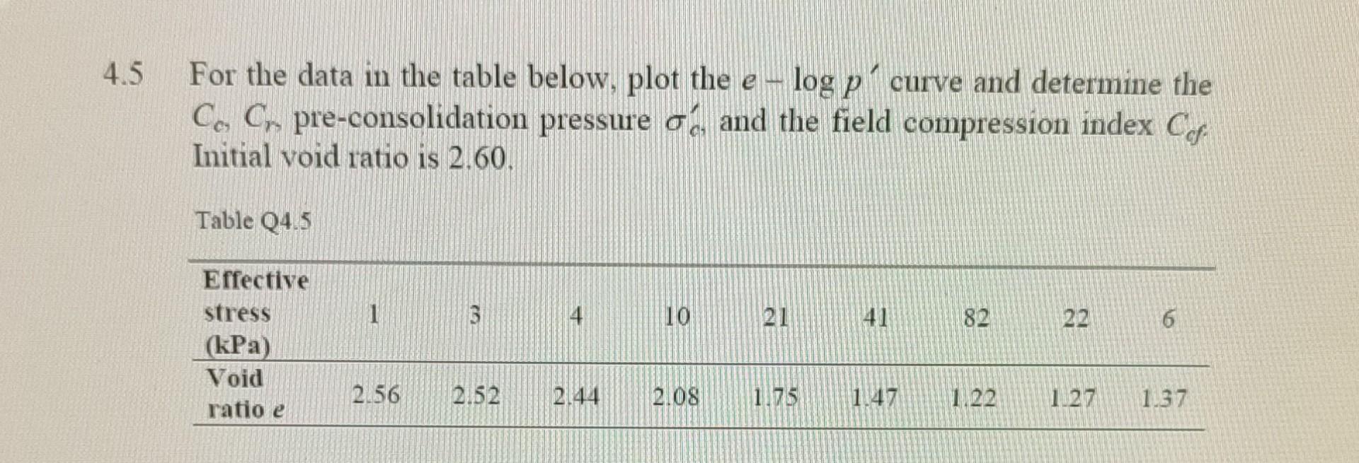 Solved For the data in the table below, plot the e−logp′ | Chegg.com