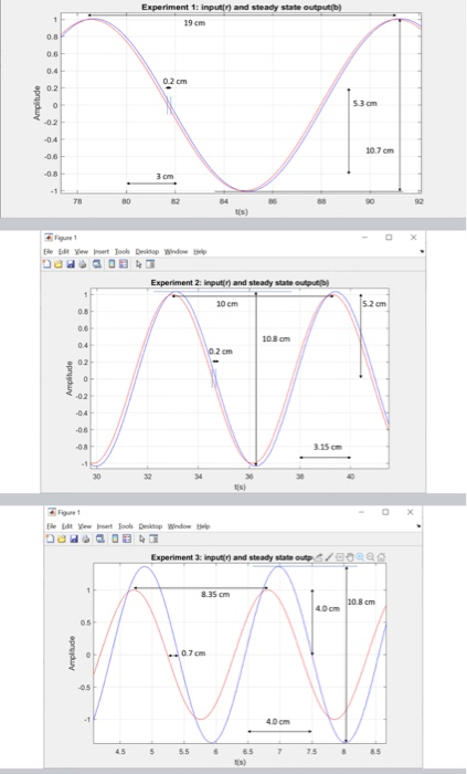 4) Bode plots - 10p By using sinewaves of amplitude | Chegg.com