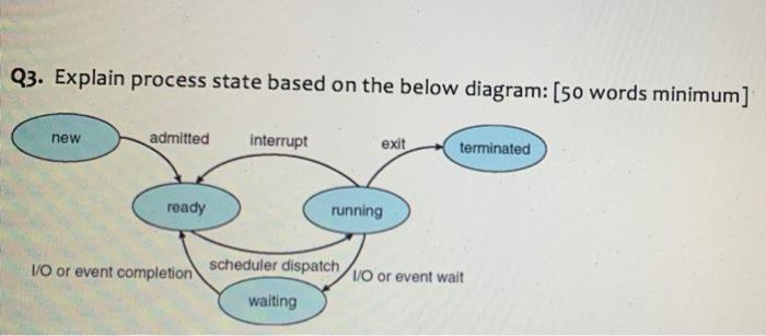 Solved Q3. Explain process state based on the below diagram: | Chegg.com