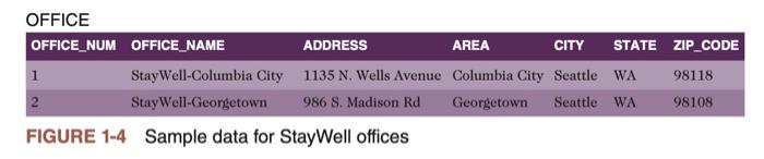 Solved 당ㄷFIGURE 1-5 Sample data for the owners of StayWell | Chegg.com