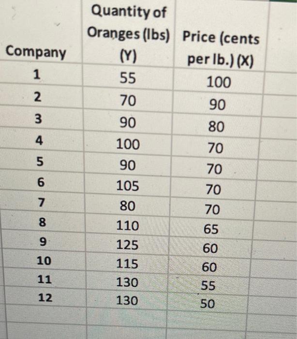 Solved Quantity of Oranges (lbs) Price (cents Company | Chegg.com