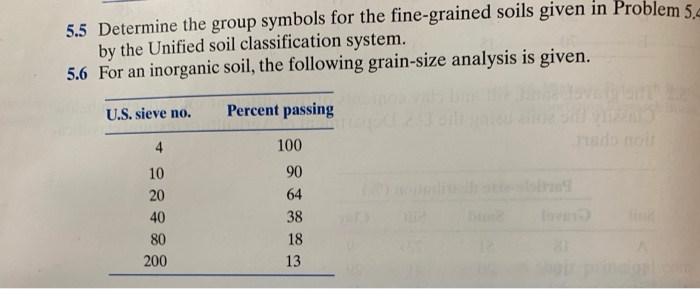 Solved 5.5 Determine the group symbols for the fine-grained | Chegg.com