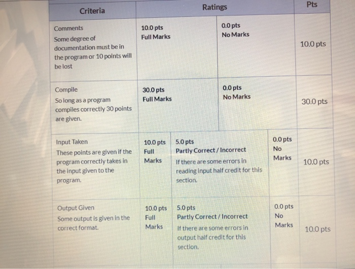 Criteria Ratings Pts 10.0 pts Full Marks 0.0 pts No | Chegg.com Criteria Ratings Pts 10.0 pts Full Marks 0.0 pts No | Chegg.com