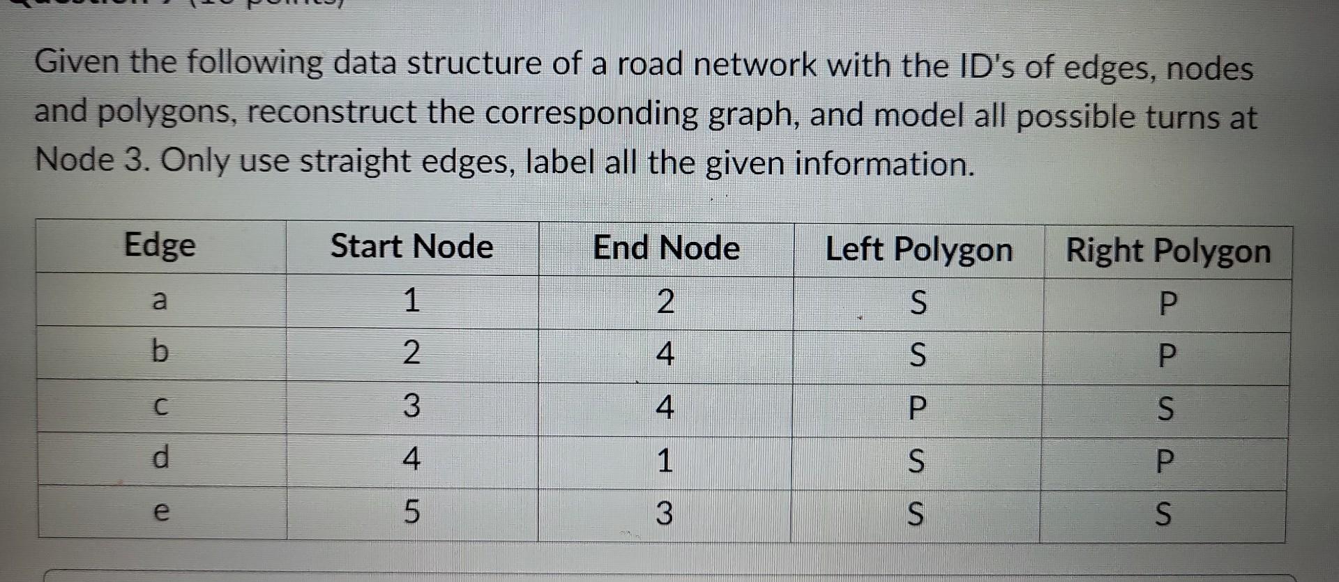 Solved Given the following data structure of a road network | Chegg.com