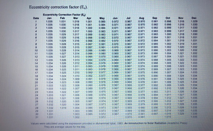 Question 2 Using the noon sun angles you calculated | Chegg.com