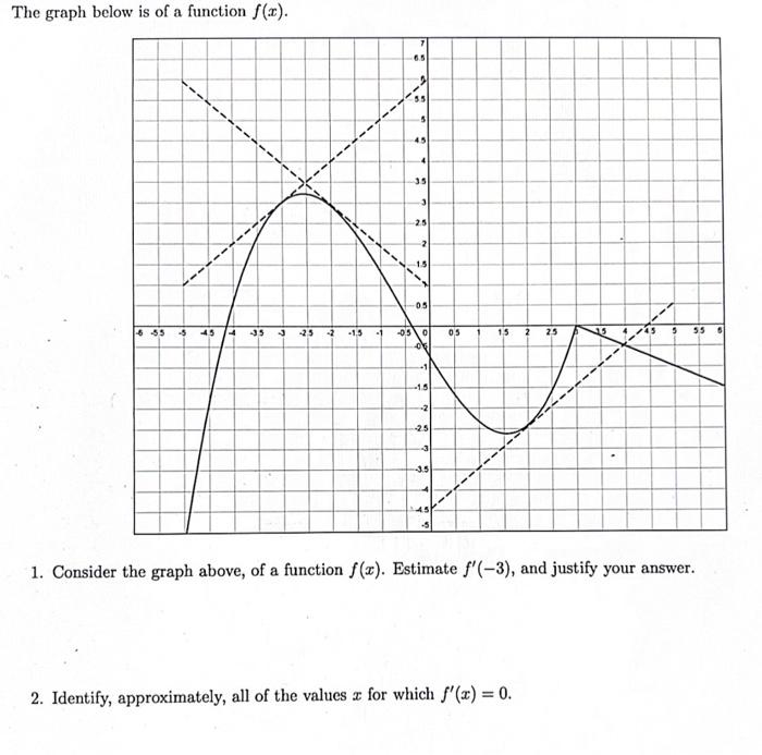 Solved The graph below is of a function f(x). 1. Consider | Chegg.com