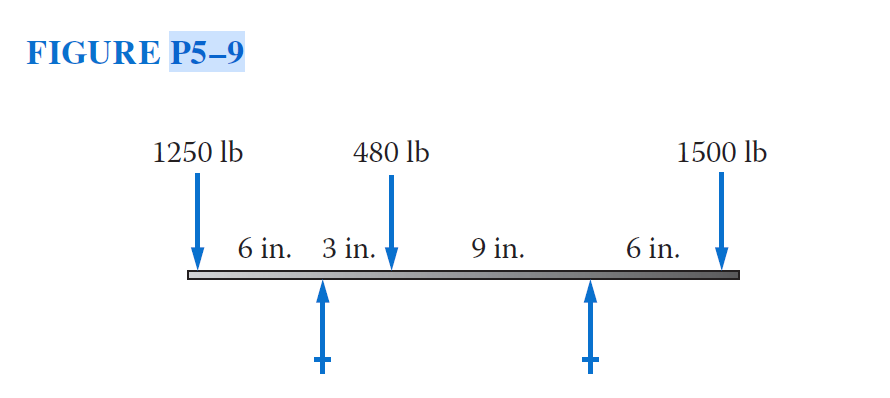 Solved 1. ﻿Compute the reactions at the supports using the | Chegg.com
