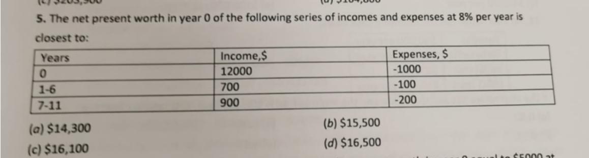 Solved The net present worth in year 0 ﻿of the following | Chegg.com