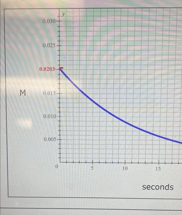 Solved Here is a graph of the molarity of glucose (CH,20.) | Chegg.com