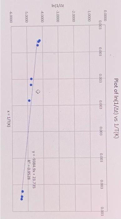 Solved \r\nPlot of \\( \\ln (1 / \\Delta t) \\) vs \\( 1 / | Chegg.com