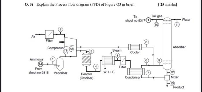 Solved Q. 3) Explain the Process flow diagram (PFD) of | Chegg.com