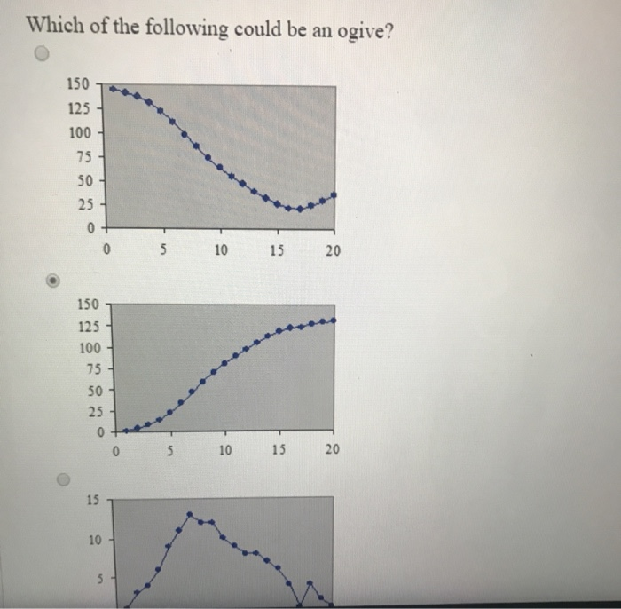 Solved 1 Construct a frequency polygon from the following | Chegg.com