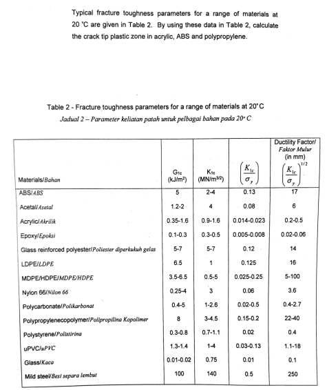 Solved Typical Fracture Toughness Parameters For A Range Of