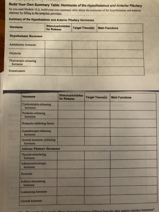 Solved Build Your Own Summary Table: Hormones of the | Chegg.com
