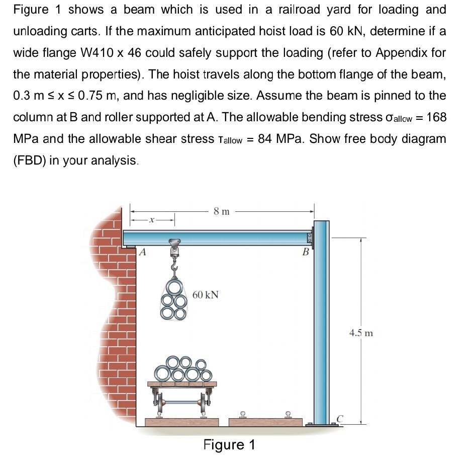 Solved Figure 1 shows a beam which is used in a railroad | Chegg.com