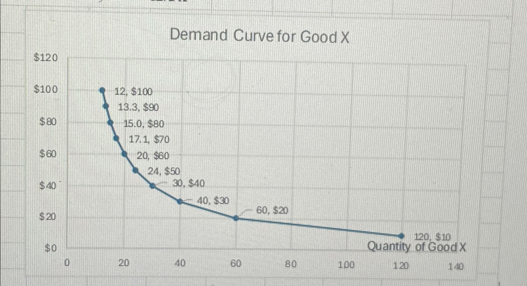 Solved Demand Curve for Good X | Chegg.com