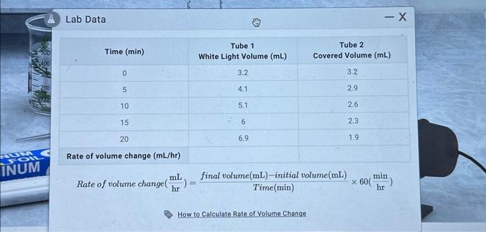Solved Lab Data Rate of volume change (hrmL)= Time (min) | Chegg.com