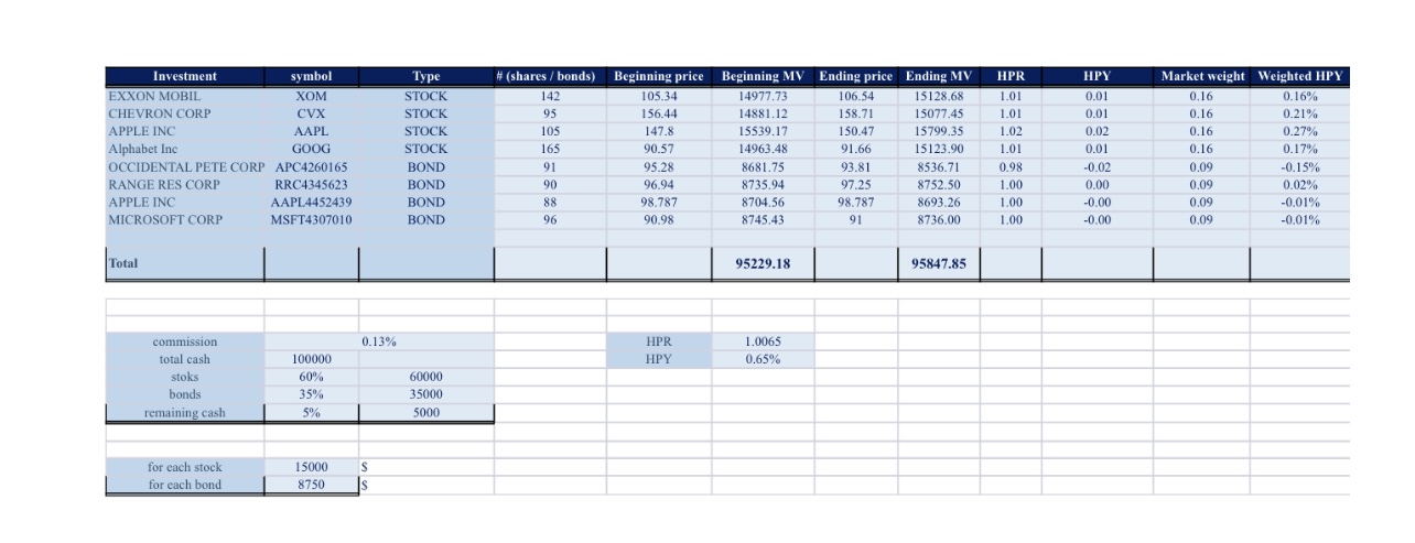 Solved using excell calculate HPY and Sharp ratio of the | Chegg.com
