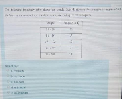 Solved The following frequency table shows the weight (kg) | Chegg.com