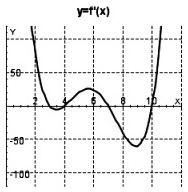 Solved The graph of the first derivative f'(x) of a function | Chegg.com