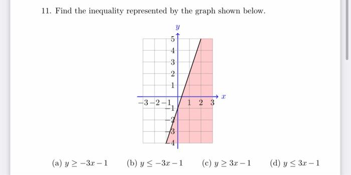 Solved 11. Find the inequality represented by the graph | Chegg.com