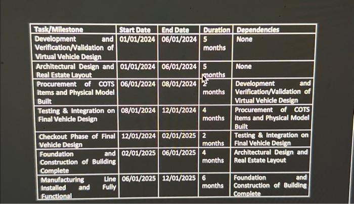 Solved please create a ghant chart for the project duration | Chegg.com