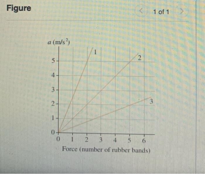(figure 1) shows an acceleration-versus-force graph | Chegg.com
