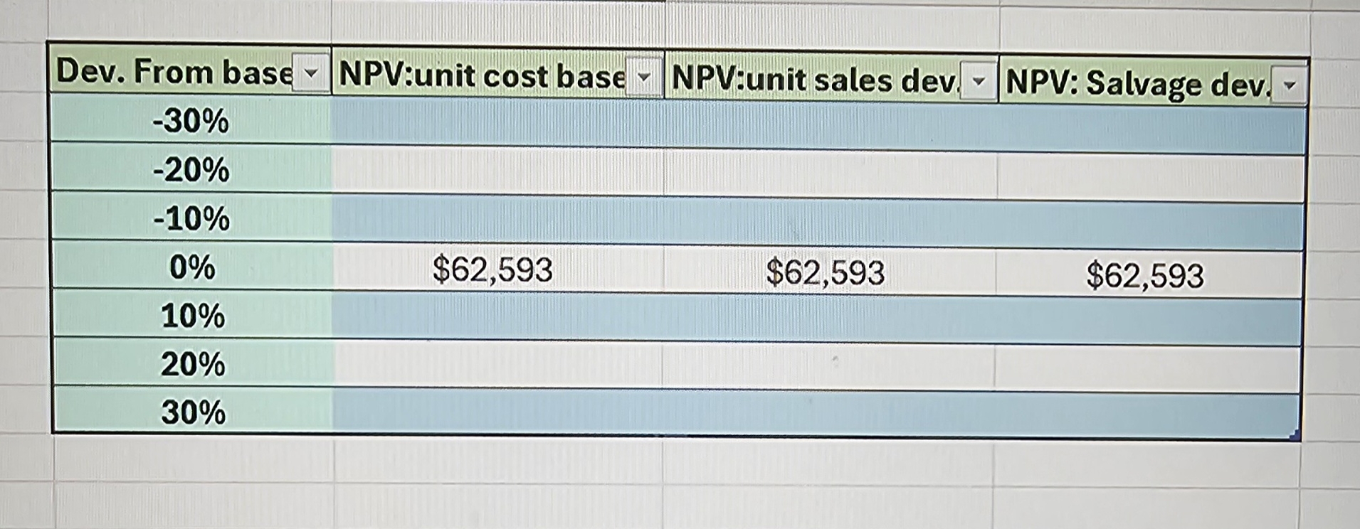 Solved Finish this sensitivity analysis data table on image | Chegg.com
