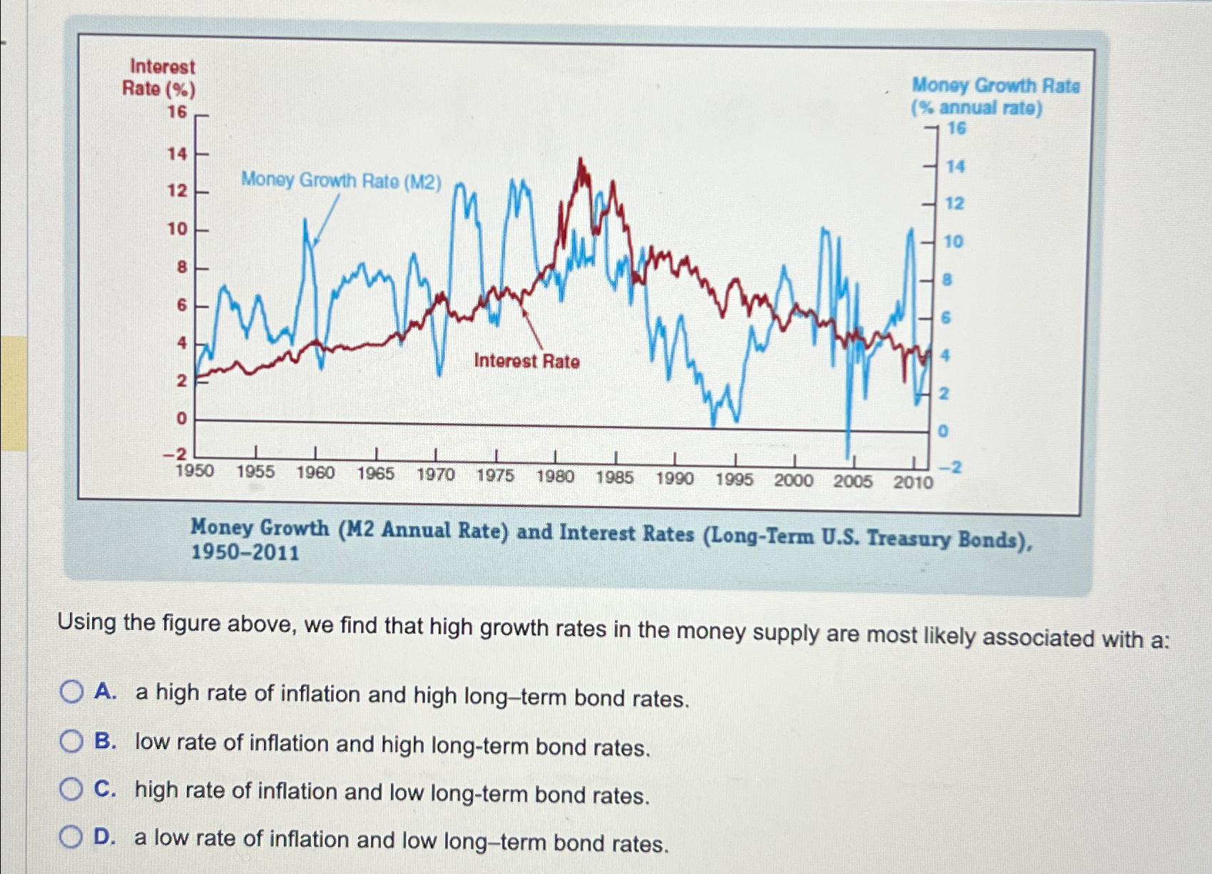 Solved Money Growth (M2 Annual Rate) and Interest Rates | Chegg.com