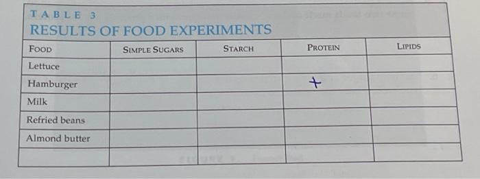 Solved TABLE 3 RESULTS OF FOOD EXPERIMENTS SIMPLE SUGARS | Chegg.com