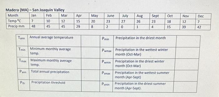 Solved Use the climate data and Koppen Climate | Chegg.com