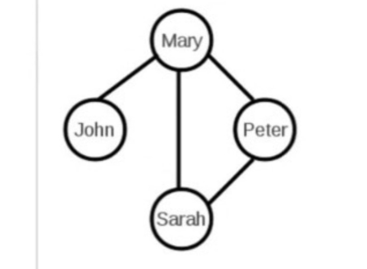 Solved What is the closeness of node sarah in the network | Chegg.com
