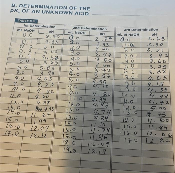 Solved B. DETERMINATION OF THE PK OF AN UNKNOWN ACID C. | Chegg.com