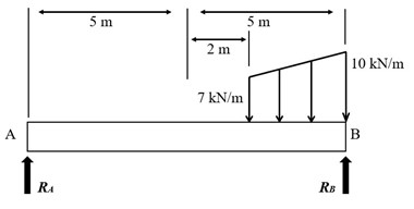 [Solved]: Beam AB is subjected to a distributed load, as sho