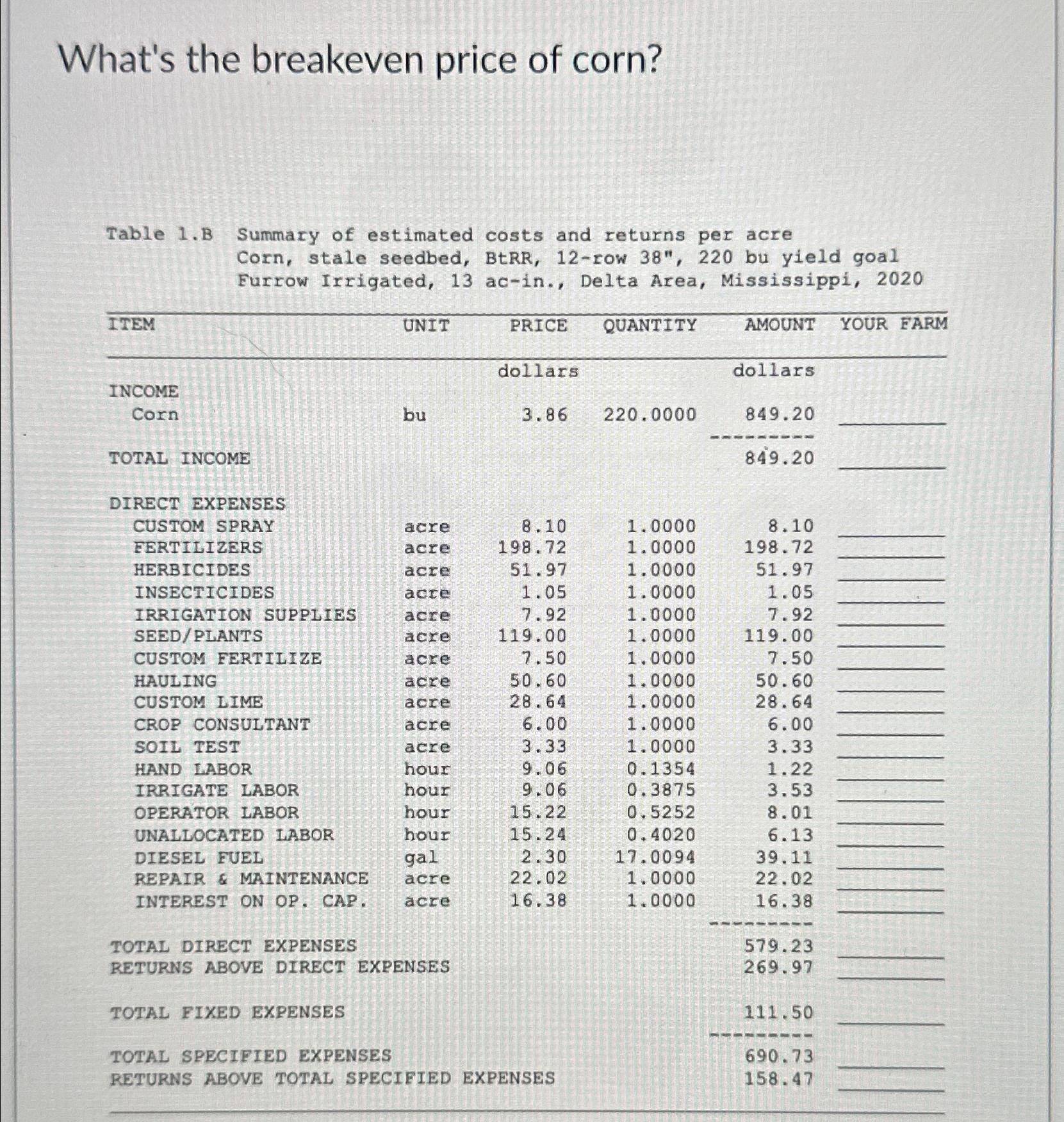 Solved What's the breakeven price of corn?Table 1.B Summary | Chegg.com