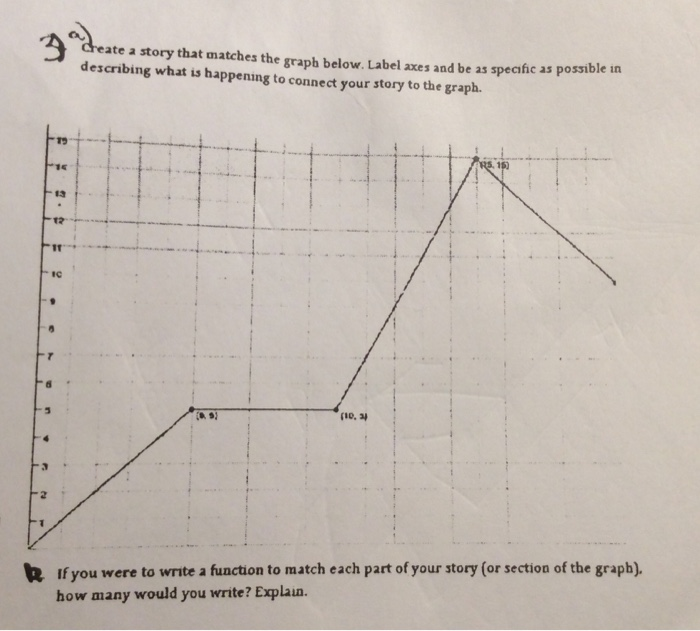 Solved Create a story that matches the graph below. Label | Chegg.com