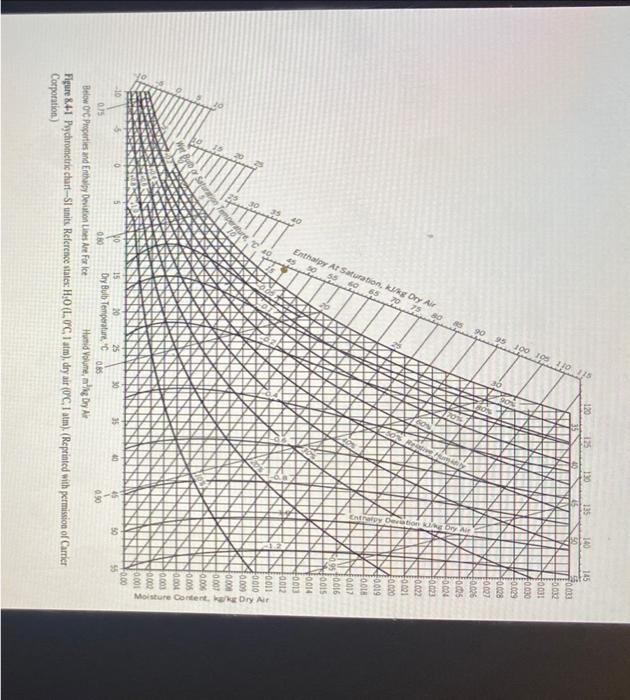 Solved Use the attached humidity chart to answer the | Chegg.com