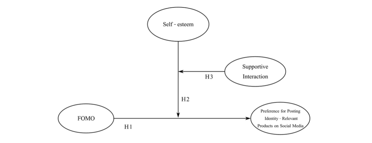 Solved What are the key variables Of fomo? Explain the | Chegg.com