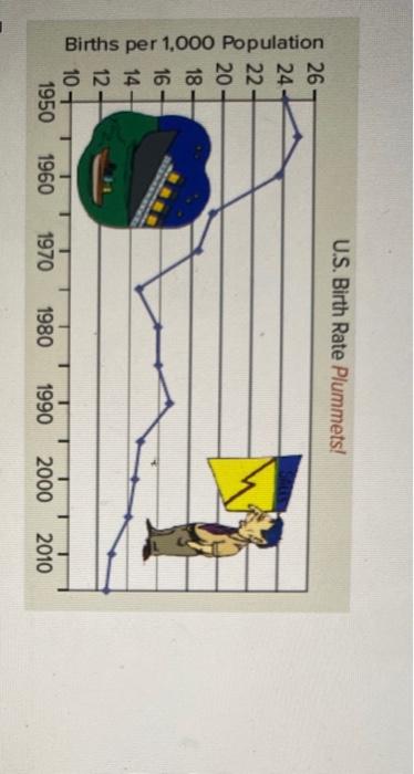 U.S. Birth Rate Plummets!Standard pie chart Line | Chegg.com