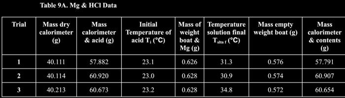 Section II - Data Analysis/Calculations EXP 9: Hess's | Chegg.com