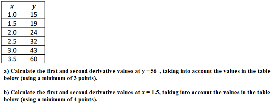 Solved a) ﻿Calculate the first and second derivative values | Chegg.com