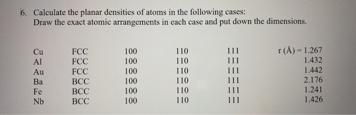 Solved 6. Calculate the planar densities of atoms in the | Chegg.com