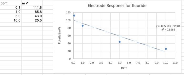 Solved PROCEDURE Four concentration of fluoride standards | Chegg.com