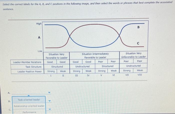 Solved Select the correct labels for the A, B, and C | Chegg.com