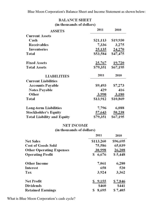 Solved Blue Moon Corporation's Balance Sheet and Income | Chegg.com