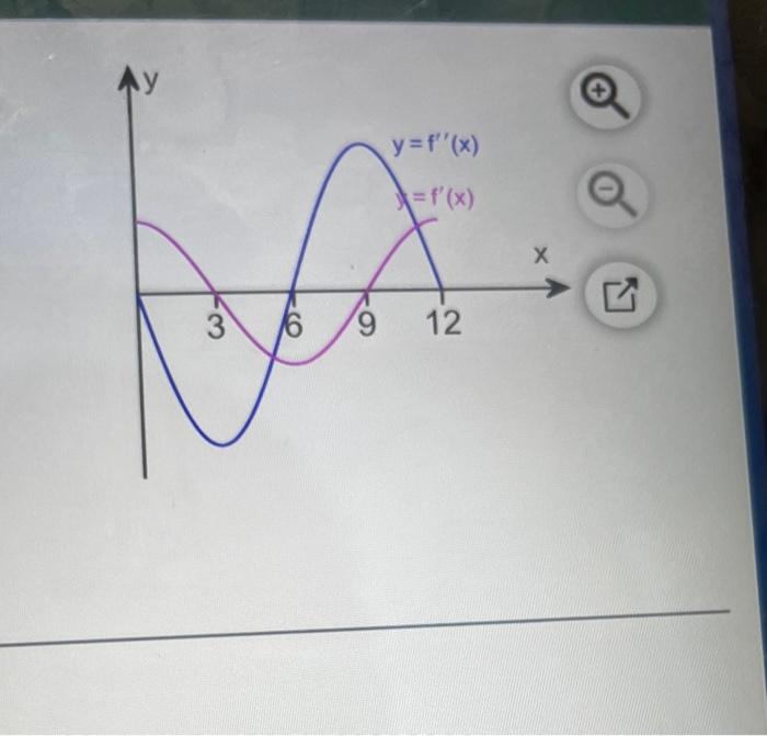 Solved Use the graph of f′ and f′′ ' to find the critical | Chegg.com