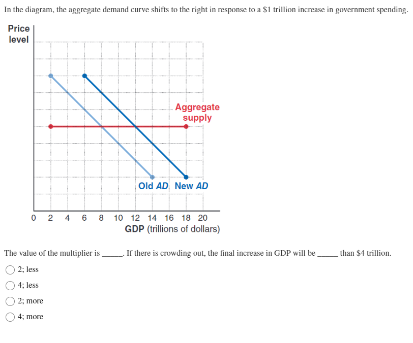 Solved In the diagram, the aggregate demand curve shifts to | Chegg.com