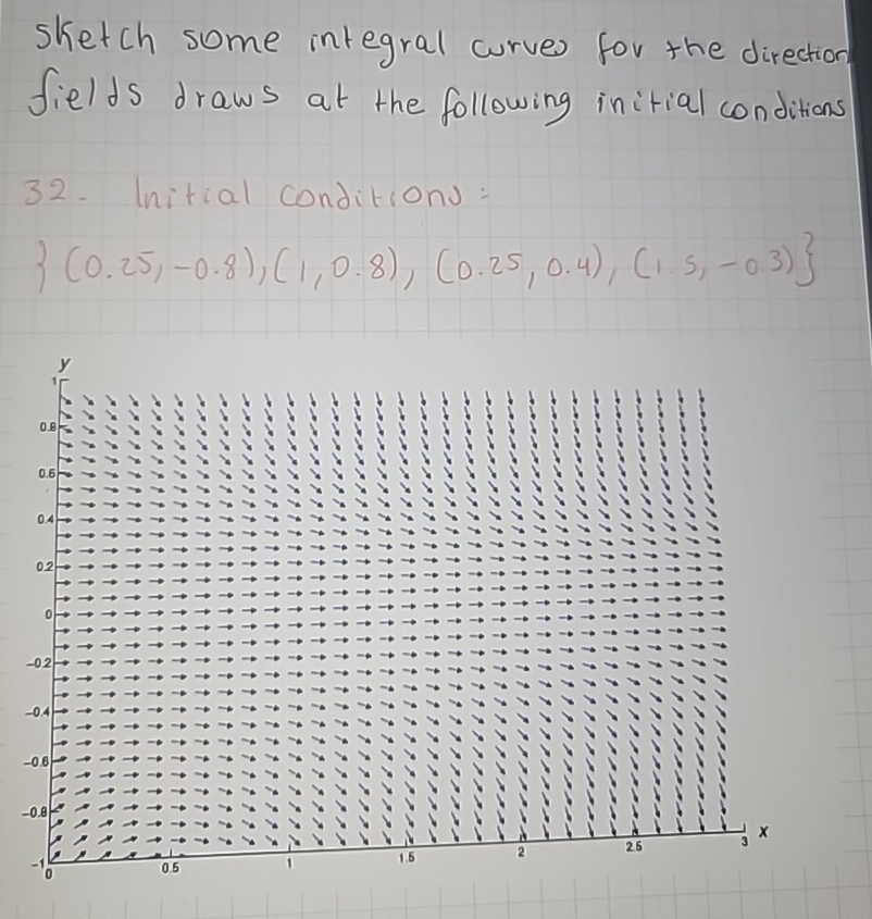 Solved sketch some integral curves for the direction fields | Chegg.com